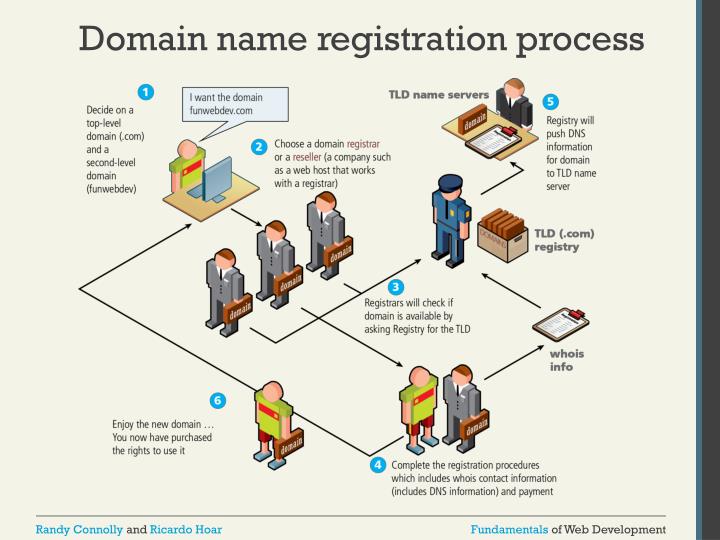 PPT - How the Web Works PowerPoint Presentation - ID:6588698