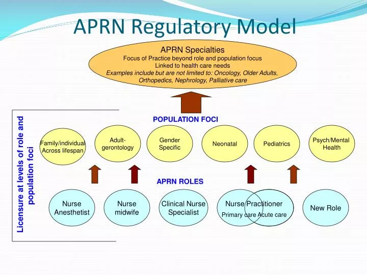 PPT - APRN Regulatory Model PowerPoint Presentation, free download - ID ...