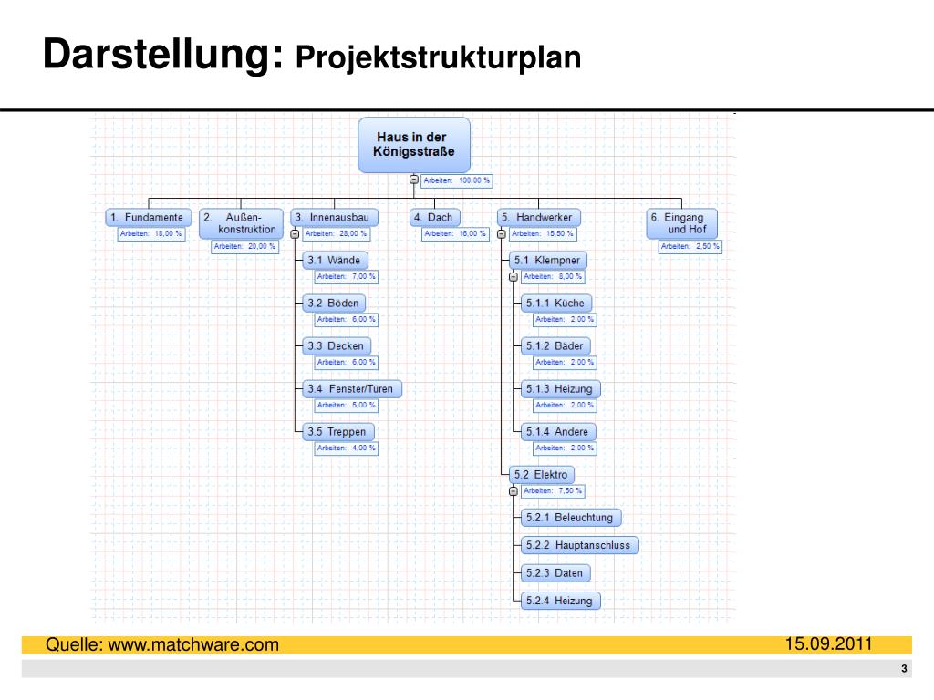 PPT - Projektpläne (Projektstrukturplan) Von: Rabia Durmus & Mustafa ...