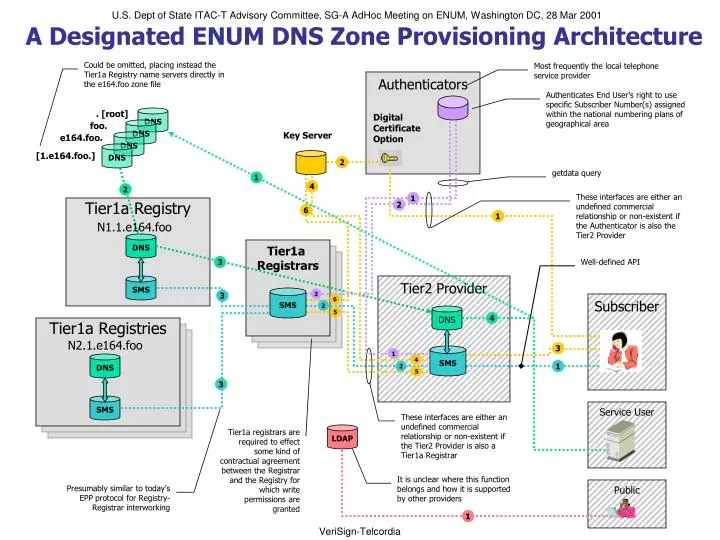 PPT - A Designated ENUM DNS Zone Provisioning Architecture PowerPoint ...