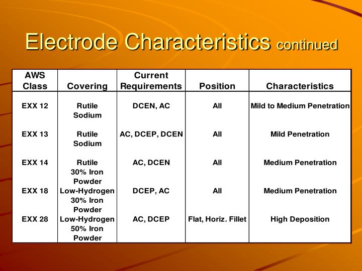 PPT - INTRODUCTION TO ARC WELDING (SMAW) PowerPoint Presentation - ID ...