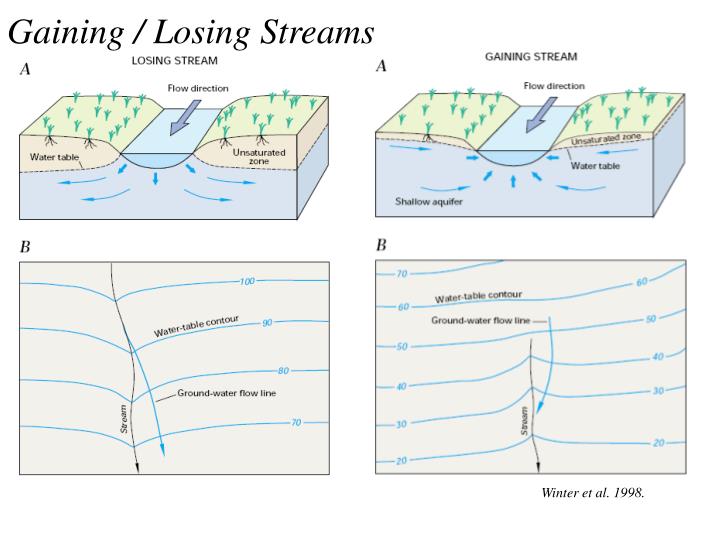 PPT - Surface Water – Groundwater Interaction in San Acacia Reach ...