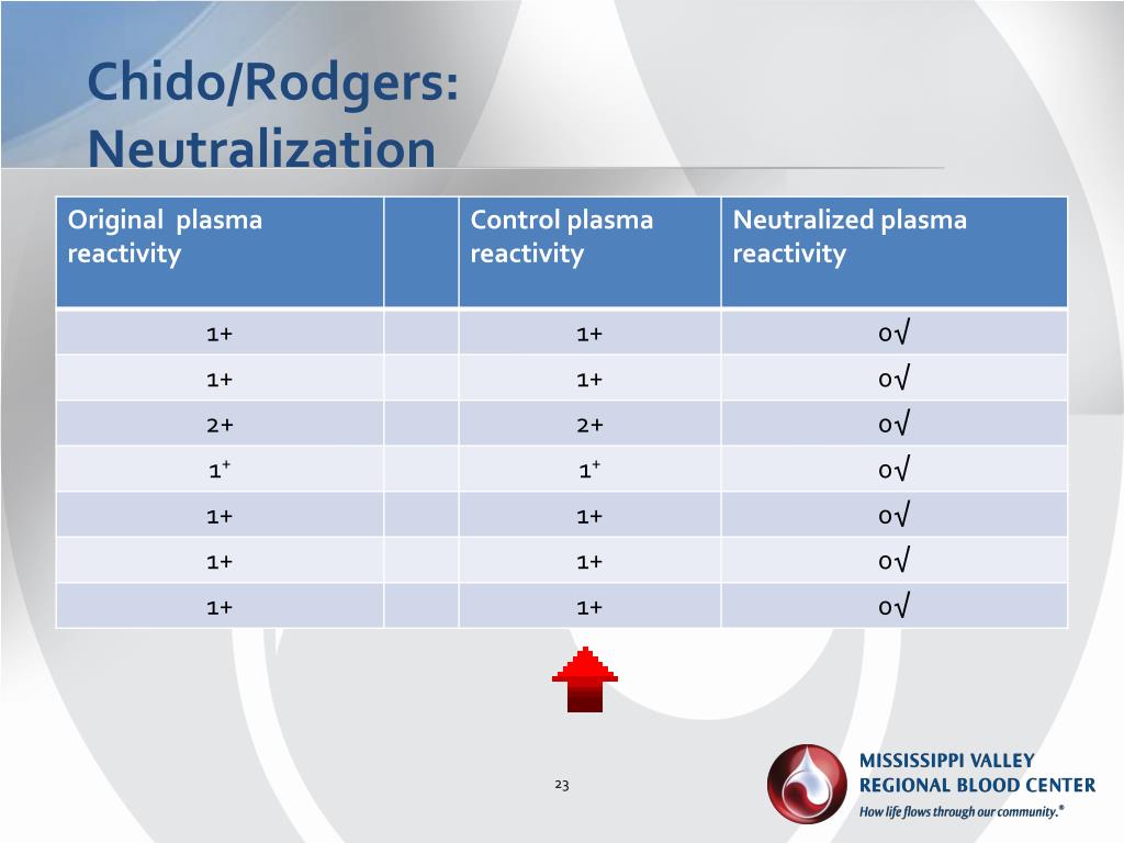 PPT - Antibodies Formerly Known as ‘High-Titer, Low-Avidity (HTLA ...