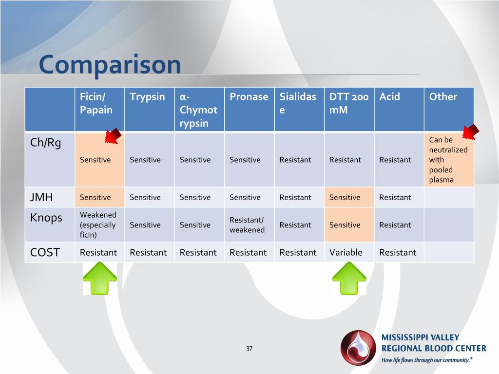 PPT - Antibodies Formerly Known as ‘High-Titer, Low-Avidity (HTLA ...