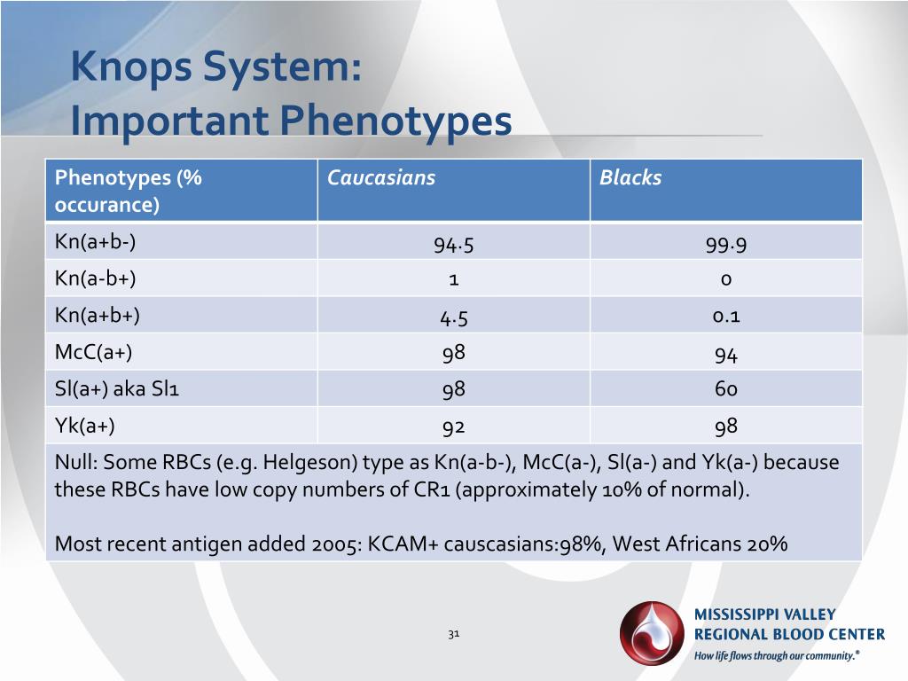 PPT - Antibodies Formerly Known as ‘High-Titer, Low-Avidity (HTLA ...