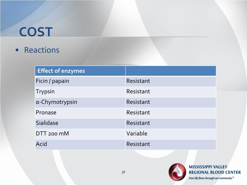 PPT - Antibodies Formerly Known as ‘High-Titer, Low-Avidity (HTLA ...