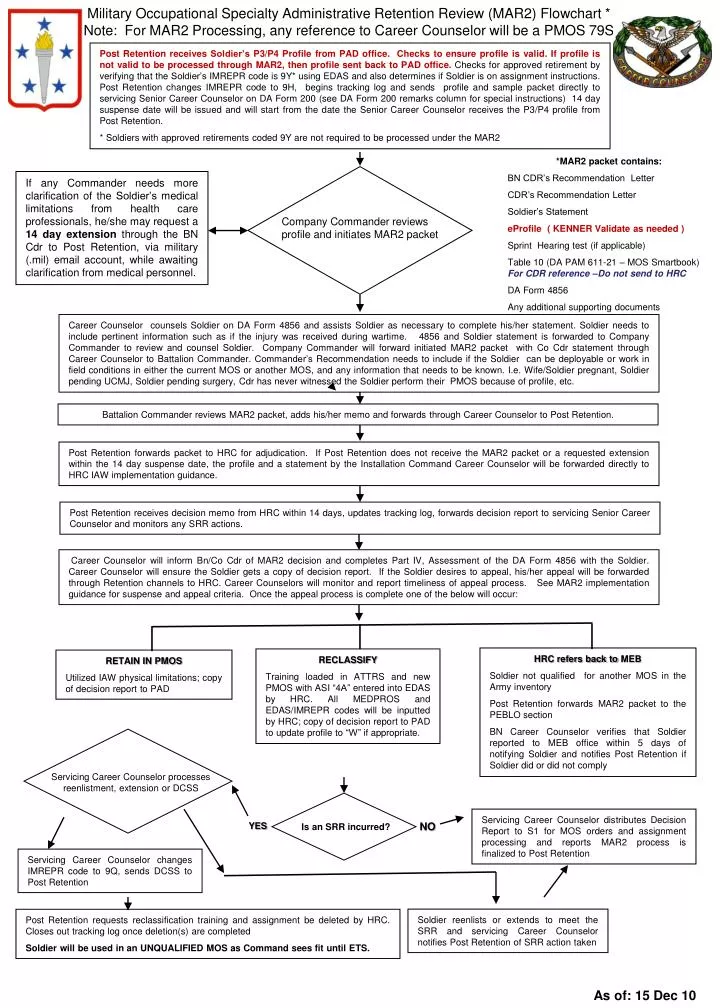 PPT - Company Commander reviews profile and initiates MAR2 packet ...