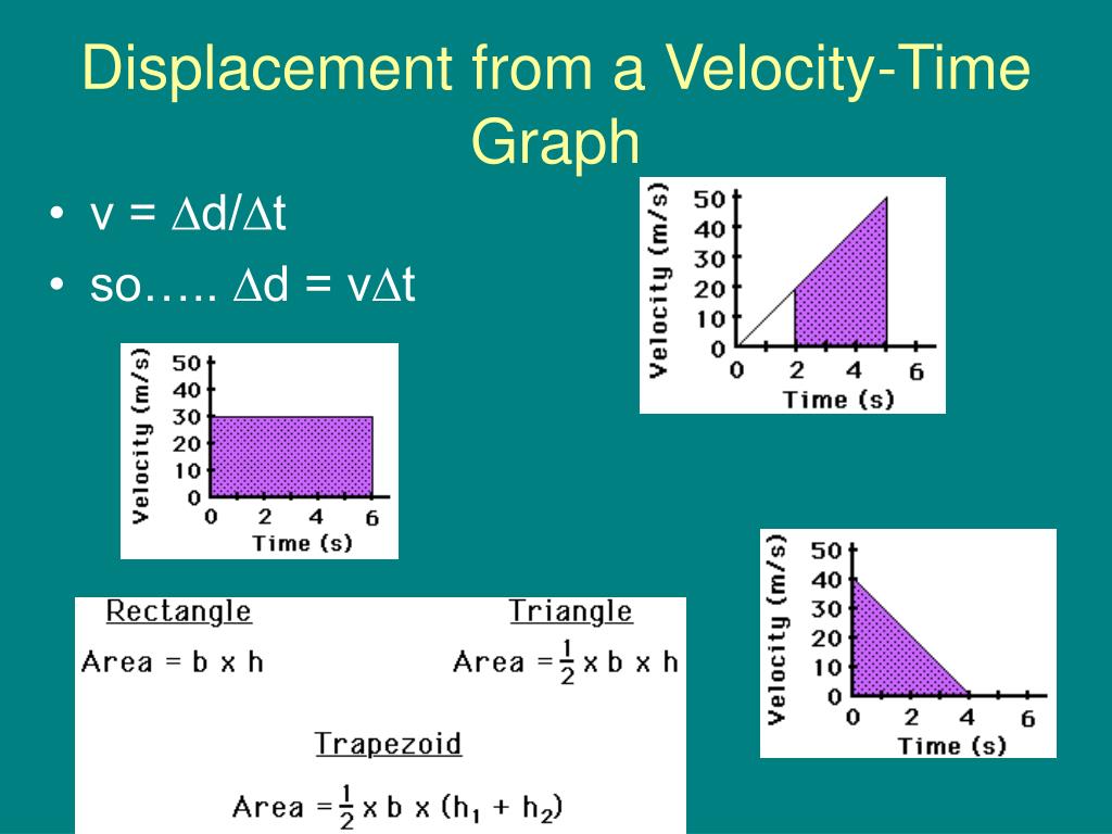 Velocity Time Graph Displacement Time Graph Equations - vrogue.co Velocity Time Graph Displacement Time Graph Equations - vrogue.co