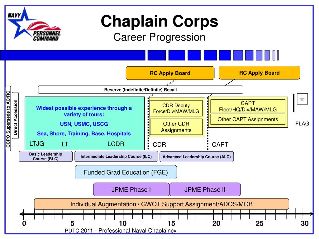 PPT - FY-13 Navy Reserve Staff Corps Community Brief Disclaimer ...