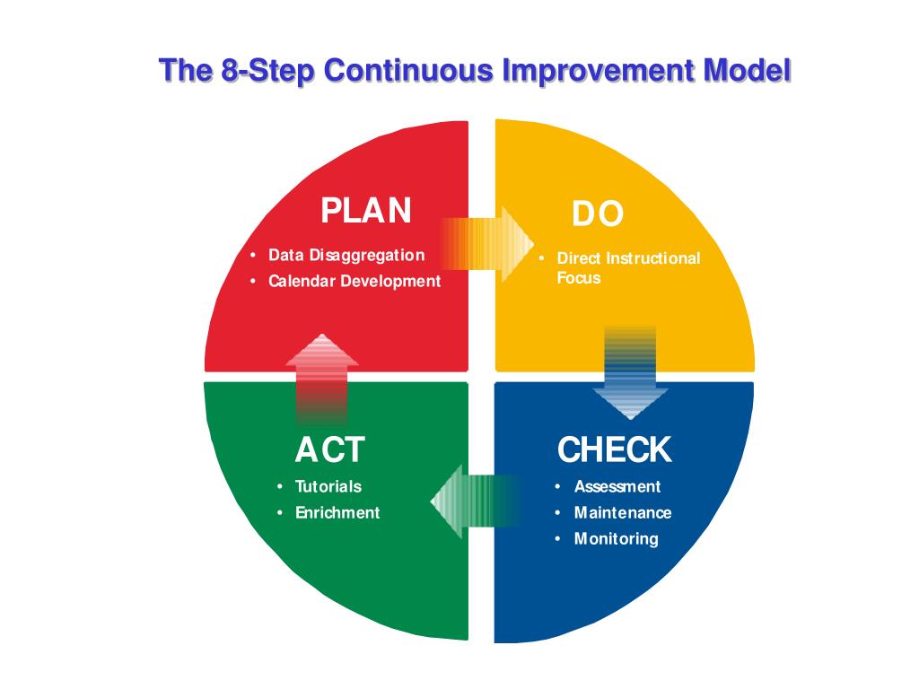 Continuous Improvement Powerpoint Template Vrogue co