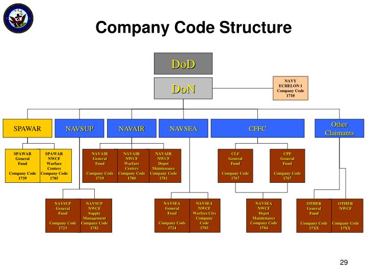 PPT - DRAFT Navy ERP 2008 Update PowerPoint Presentation - ID:6597978