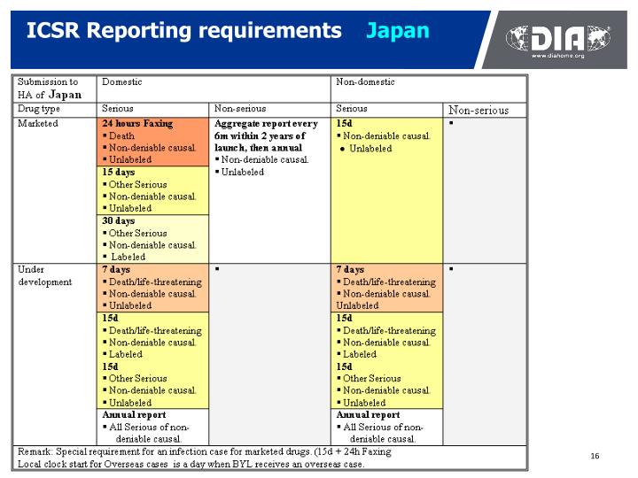 PPT - The diversity of safety reporting requirements and Systems in ... PPT - The diversity of safety reporting requirements and Systems in ...