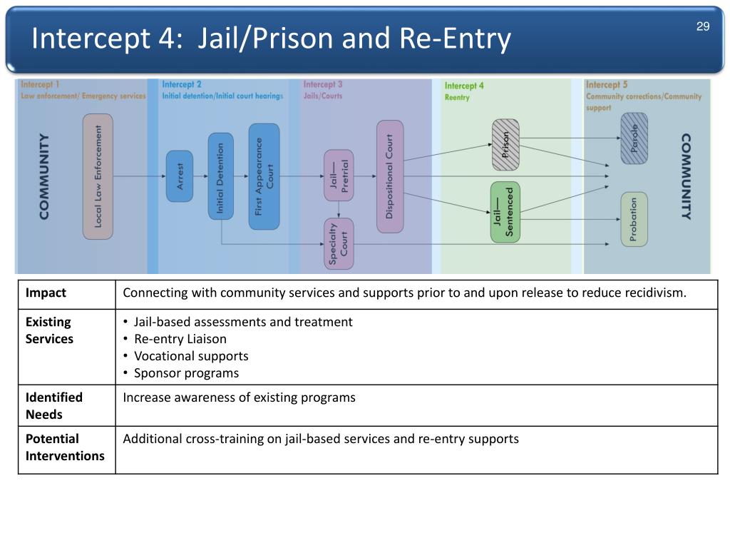 PPT - Behavioral Health / Criminal Justice Collaboration in Beaver ...