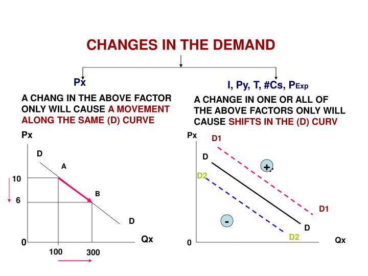 PPT - CHAPTER (3) : BASIC ELEMENTS OF SUPPLY AND DEMAND PowerPoint ...
