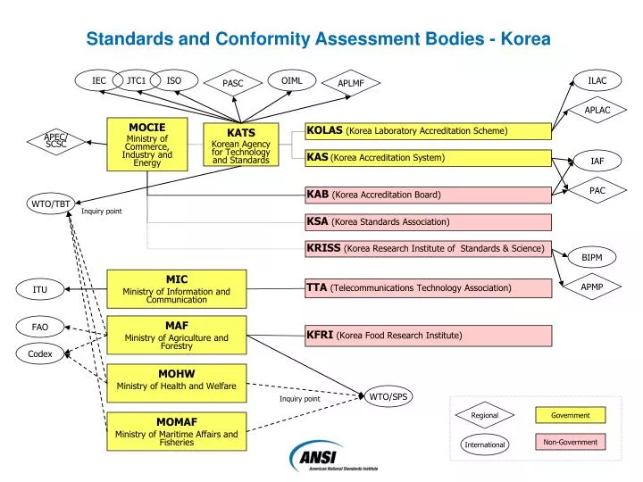 PPT - KATS Korean Agency for Technology and Standards PowerPoint ...