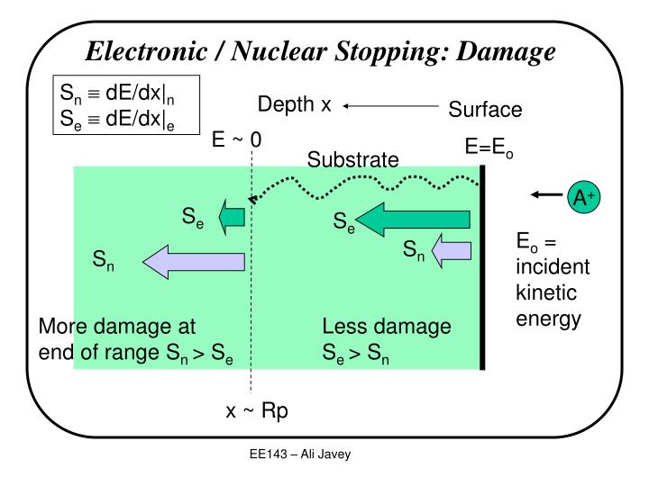PPT - Section 6: Ion Implantation PowerPoint Presentation - ID:6599318