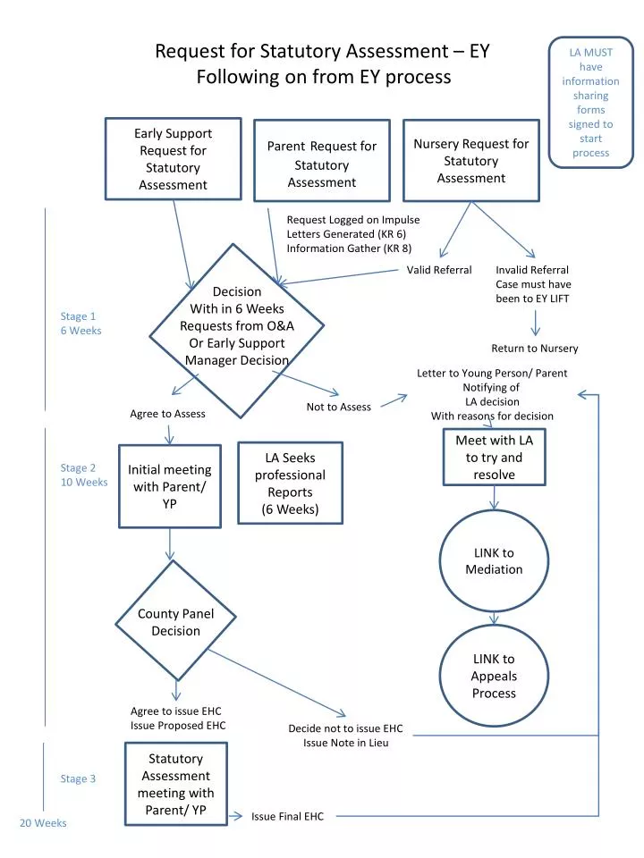 PPT - Request for Statutory Assessment – EY Following on from EY ...