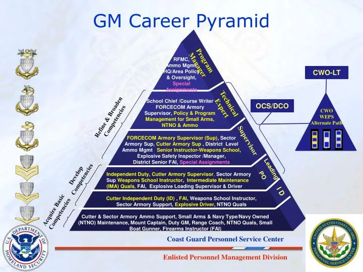 PPT - GM Career Pyramid PowerPoint Presentation, free download - ID:6599686