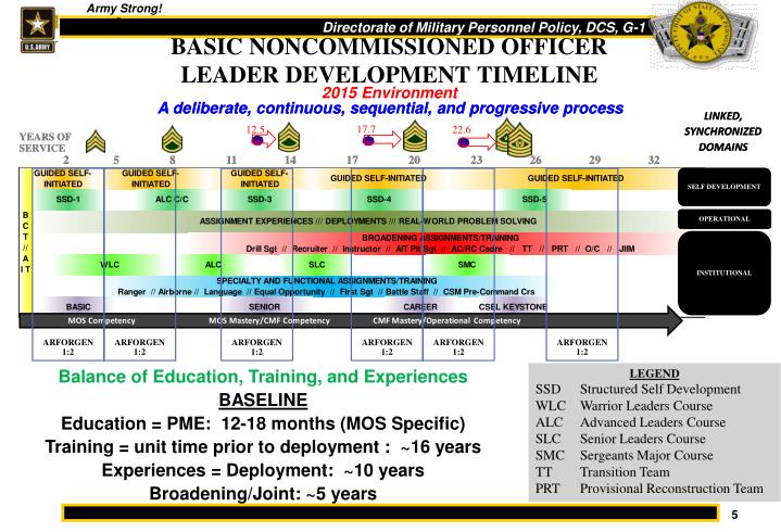 PPT - Noncommissioned Officer Professional Development PowerPoint ...