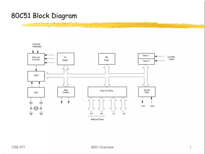 PPT - 80C51 Block Diagram PowerPoint Presentation, free download - ID ...