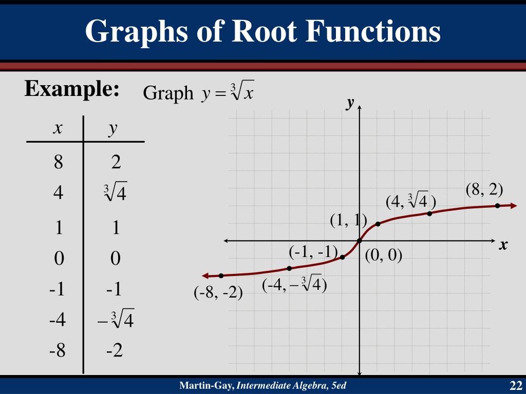 Ppt Rational Exponents Radicals And Complex Numbers Powerpoint