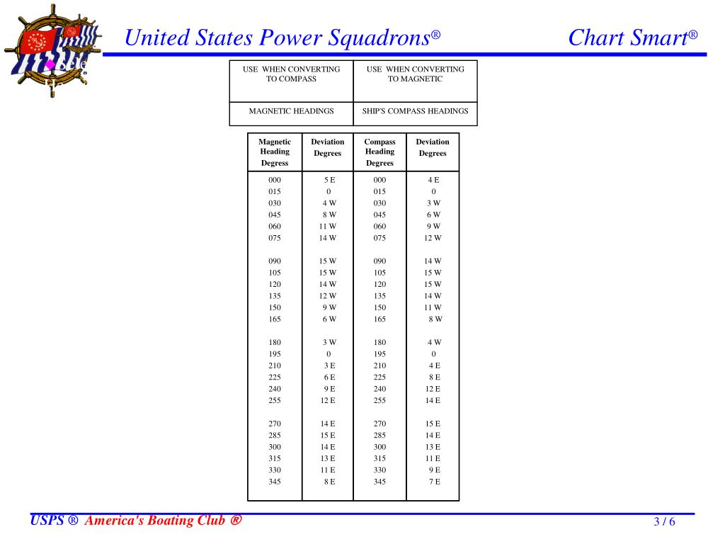 PPT - Chart Smart Seminar: Compass Deviation & True Course PowerPoint ...