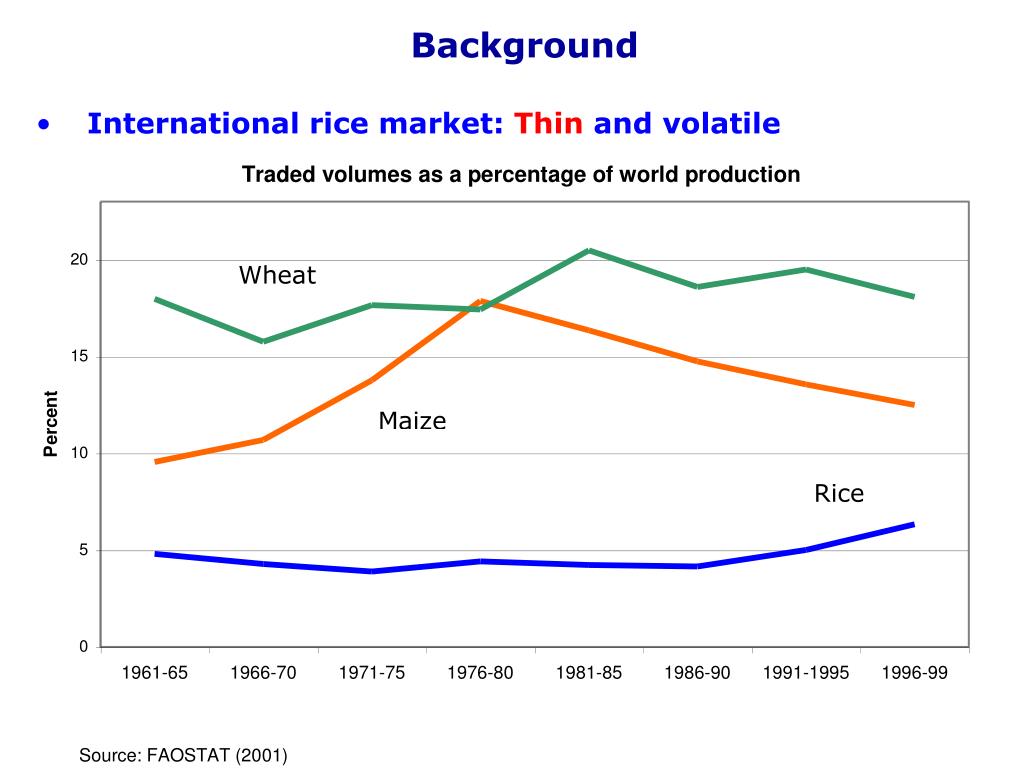 PPT - The International Rice Market: Market Integration and Import ...