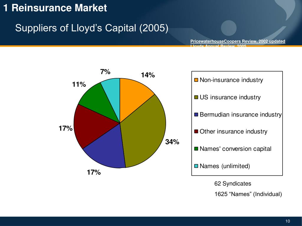 PPT - Marine Reinsurance in 2008 PowerPoint Presentation, free download ...