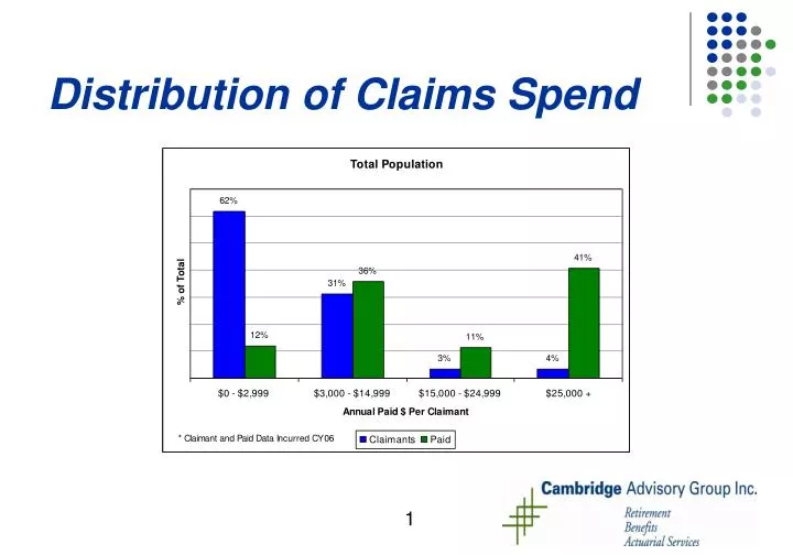 PPT - Distribution of Claims Spend PowerPoint Presentation, free ...