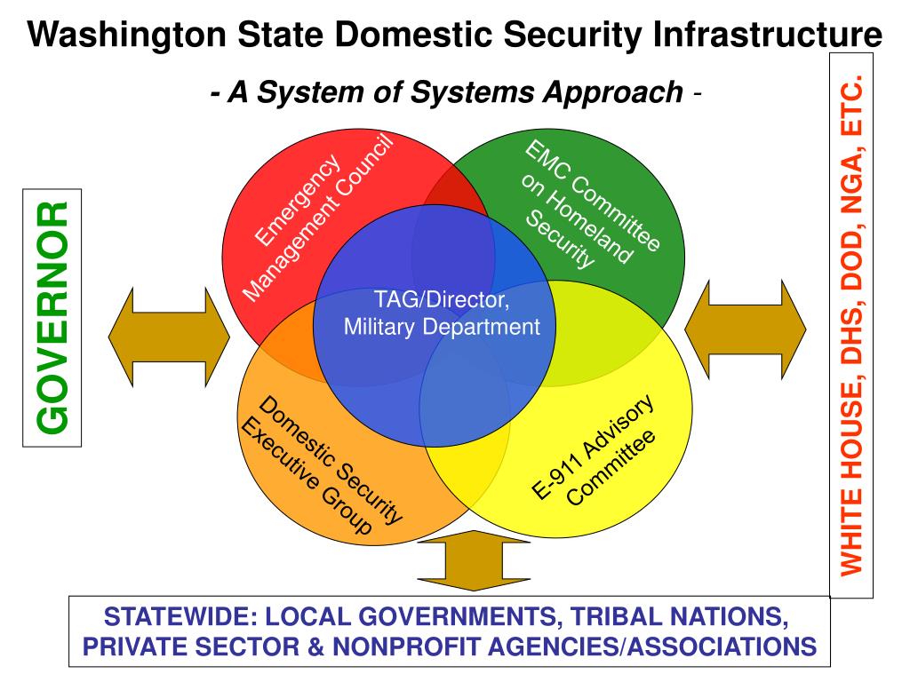 PPT - The Role of the National Guard in Homeland Defense / Homeland ...