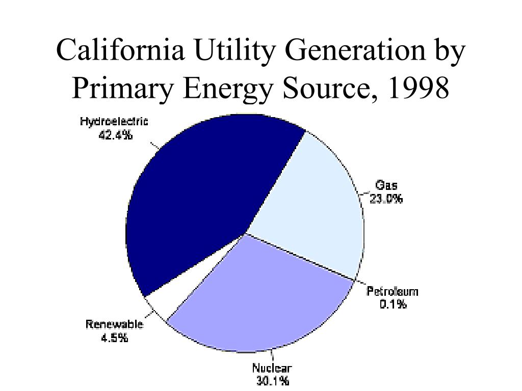 PPT - Electricity Deregulation and the California Energy Crisis ...