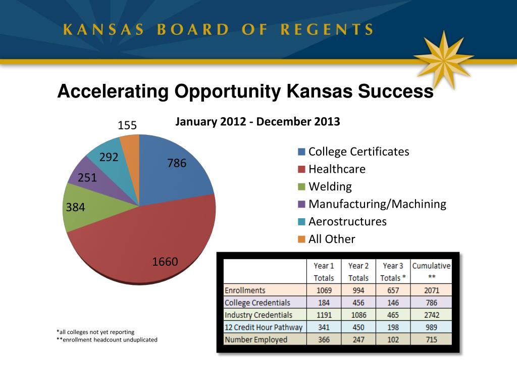 PPT - NCWE: National Council for Workforce Education PowerPoint ...