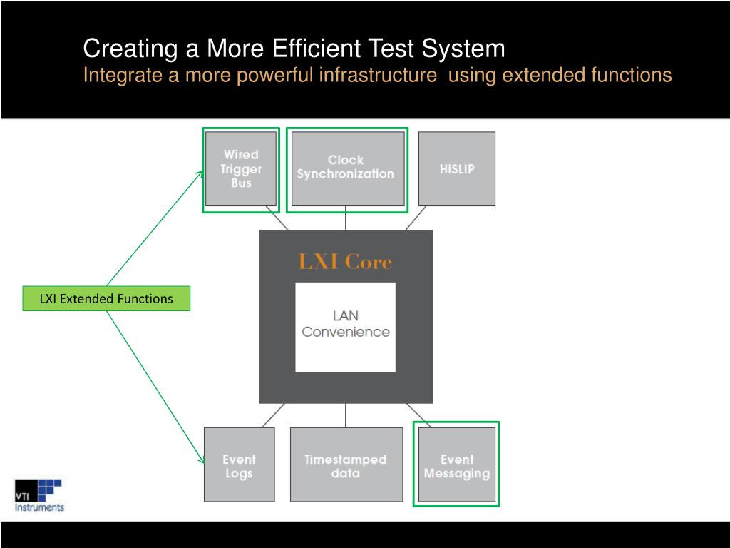 PPT - Designing Highly Efficient LXI-based Systems Tom Sarfi, VTI In ...