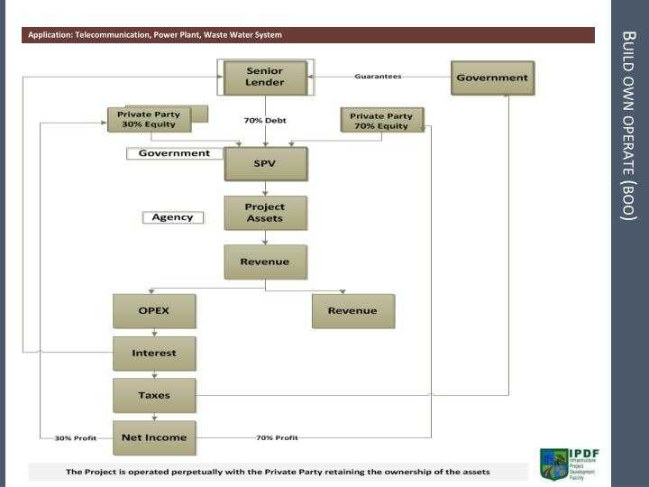 PPT - Project development under public private partnership (PPP) Models ...