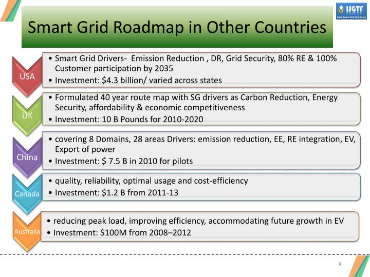 PPT - Smart Grid Vision and Road Map for India PowerPoint Presentation ...