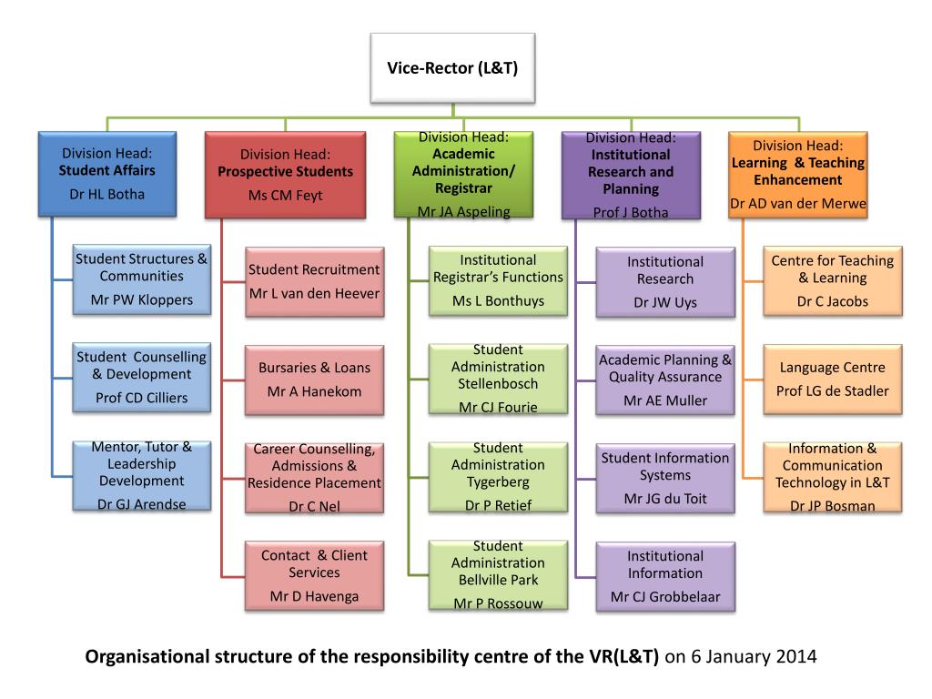 PPT - Responsibility Center Organizational Structure at VR (L&T) on ...