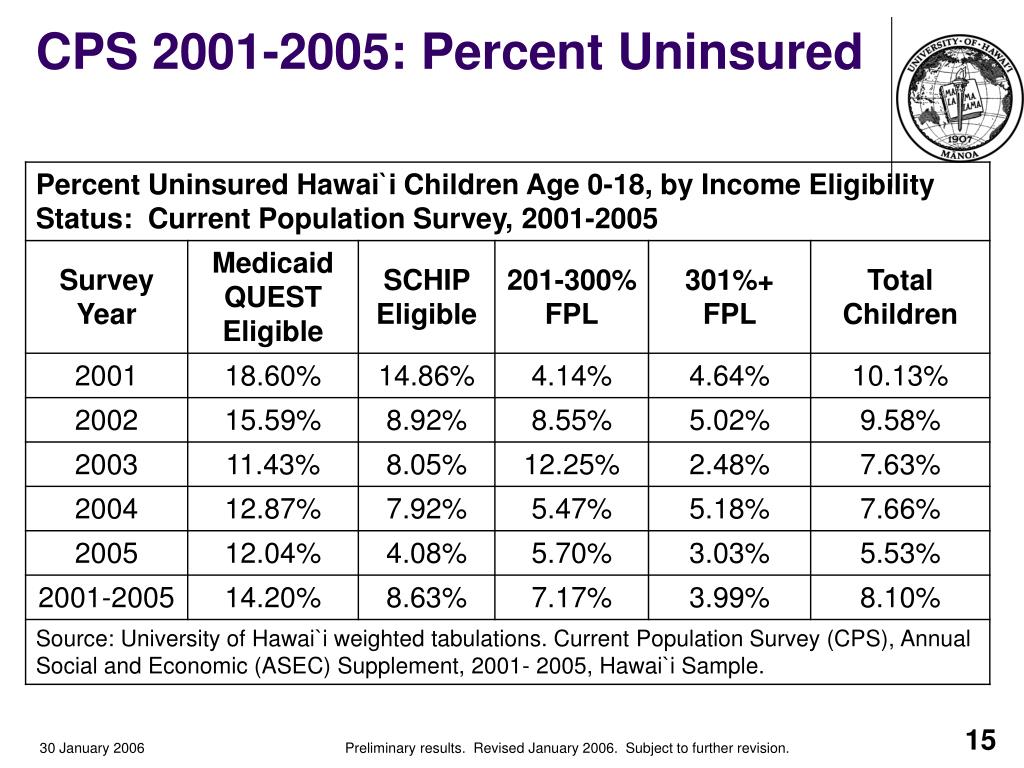 PPT - The State Children’s Health Insurance Program (SCHIP) and Health ...