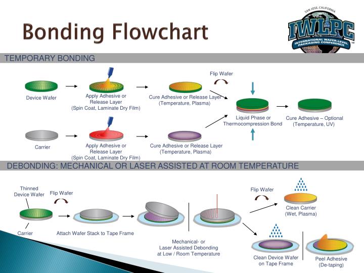 Adhesive Bonding Temperature at Myra Christiano blog