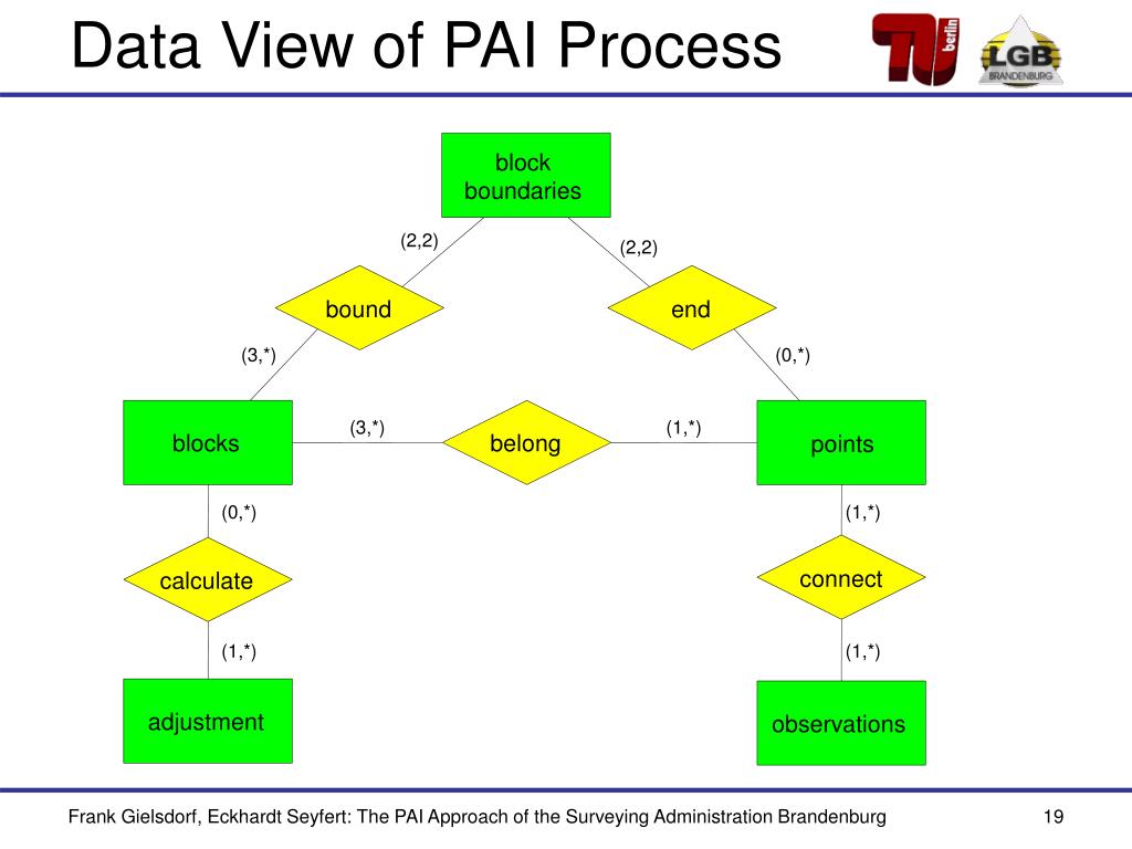 PPT - The PAI Approach of the Surveying Administration Brandenburg ...