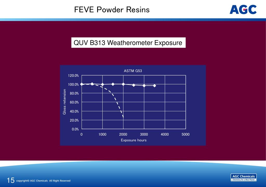 PPT - “Aesthetics and Performance: FEVE Fluoropolymer Resins for Powder ...