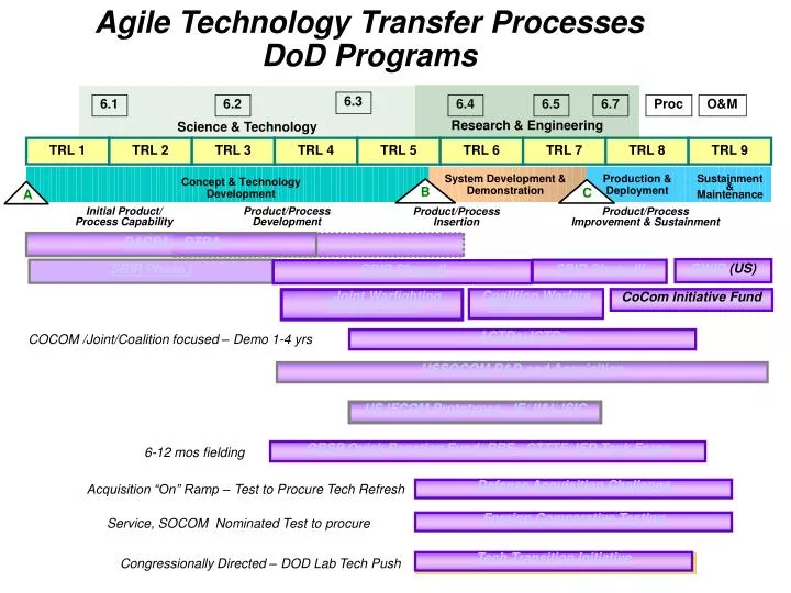 PPT - Agile Technology Transfer Processes DoD Programs PowerPoint ...