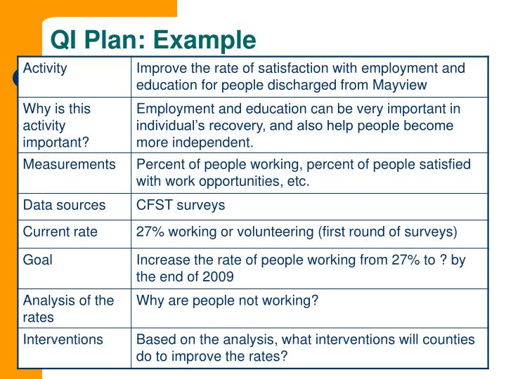PPT - Mayview Regional Service Area Plan Quality Improvement/Outcomes ...