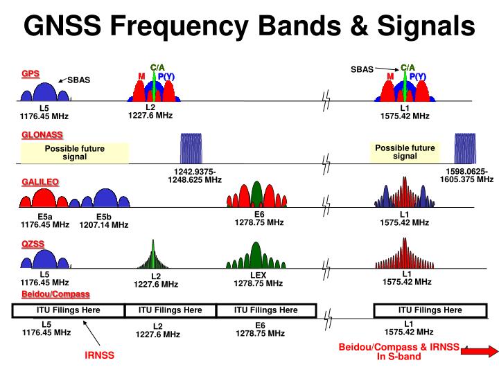 PPT - Spectrum Issues Working Group PowerPoint Presentation - ID:6619249