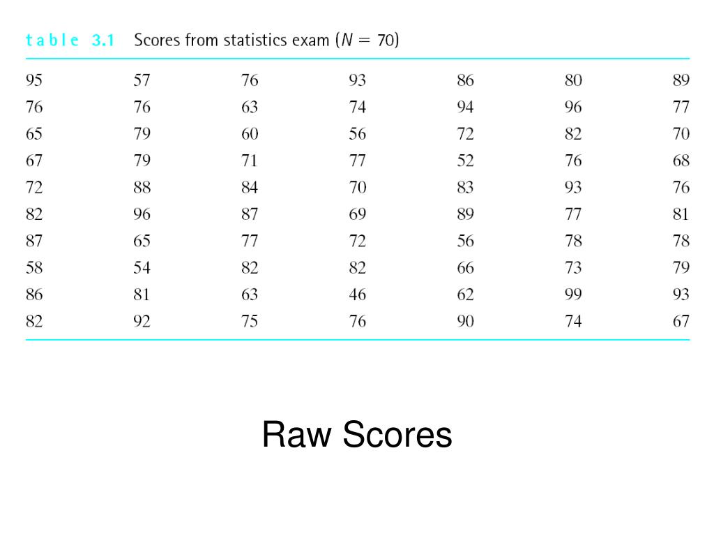 PPT - Raw Scores PowerPoint Presentation, free download - ID:6619843 PPT - Raw Scores PowerPoint Presentation, free download - ID:6619843
