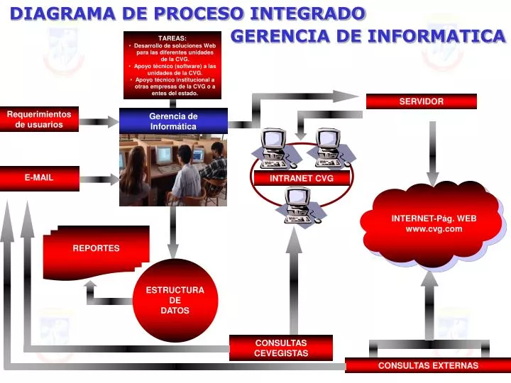 PPT - Gerencia de Informática PowerPoint Presentation, free download ...