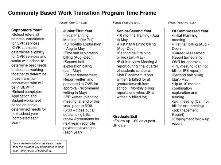 PPT - Community Based Work Transition Program Time Frame PowerPoint ...