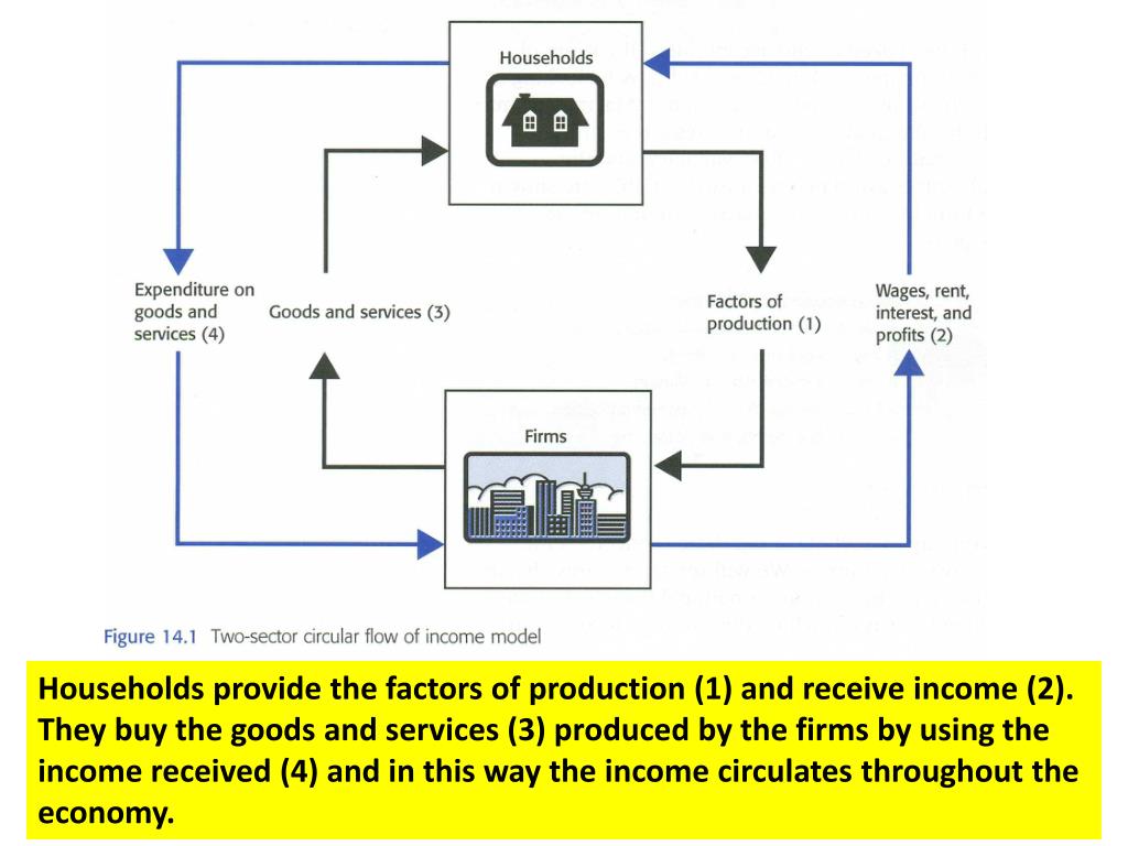 PPT - MACROECONOMICS MEASURING NATIONAL INCOME Economics – A Course ...