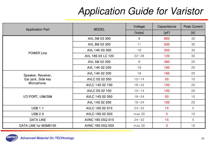 PPT - Introduction to Chip Varistor PowerPoint Presentation - ID:6626204