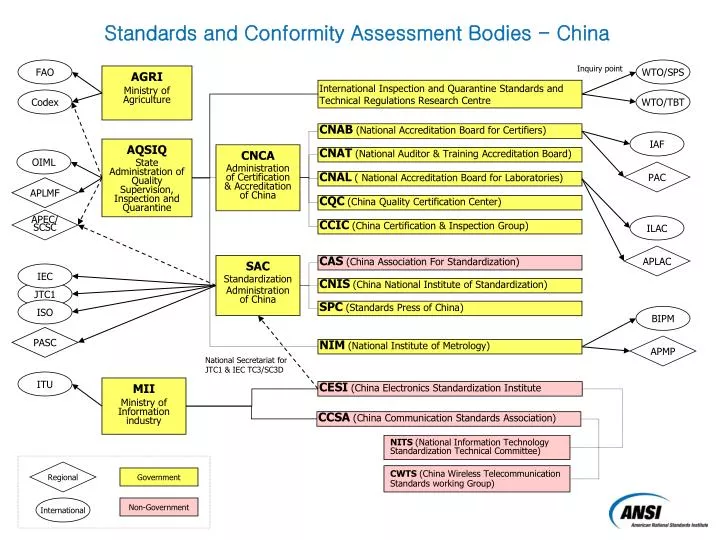 PPT - SAC Standardization Administration of China PowerPoint ...