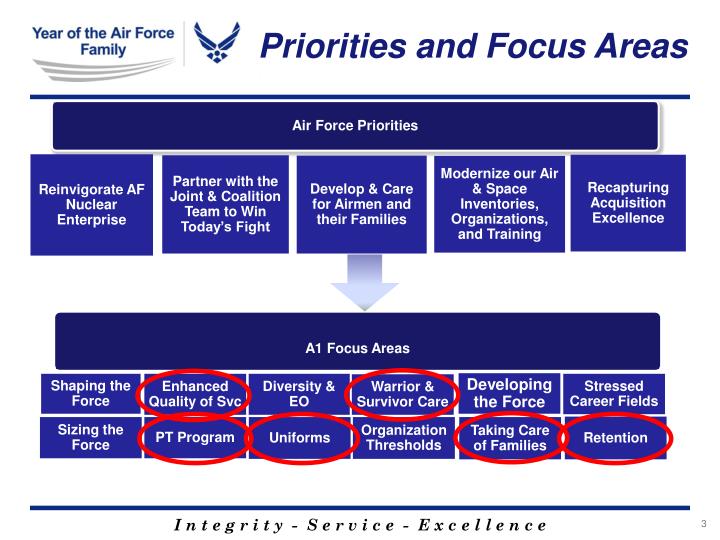 PPT - Air Force Services PowerPoint Presentation - ID:6627812